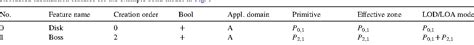 table 3 from a cad cae integration approach using feature based multi