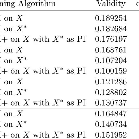 Comparision Of Validity And Efficiency Download Table