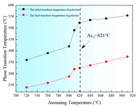 Influence Of Austenitizing Temperature On The Initial And Final Download Scientific Diagram