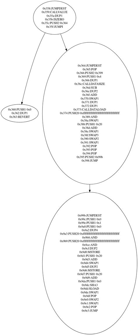 EVM Bytecode To Graph Using Crytic CFG Builder Sergio Anguita Lorenzo