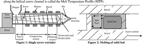 Figure 1 From Soft Computing Applications In Dynamic Model Identification Of Polymer Extrusion