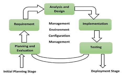 Rational Unified Process Methodology Diagram What Are Softwa