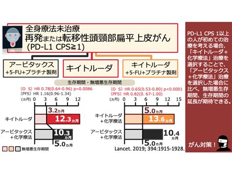 【flt3陽性急性骨髄性白血病：二次治療（os）】「ゾスパタ」vs「化学療法」 日本がん対策図鑑