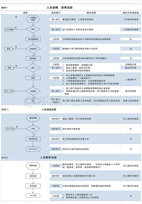 Excelexcel模板 人员招聘调岗流程图 模板免费下载 Xls格式 编号46228747 千图网