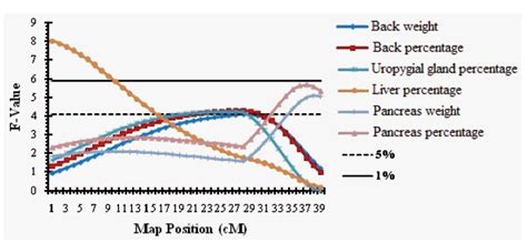 Test Statistic Curves Resulted From The Additive Quantitative Trait