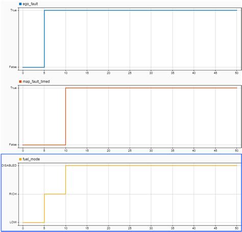 Evaluate Fault Combinations On A Fault Tolerant Fuel System