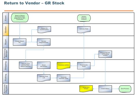 SAP Return To Vendor GR Stock Process Flowchart SAP Flowcharts