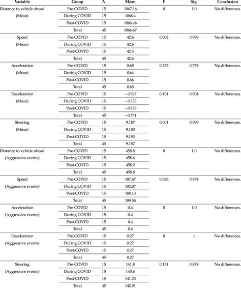 Statistical Differences For Male Drivers Download Scientific Diagram