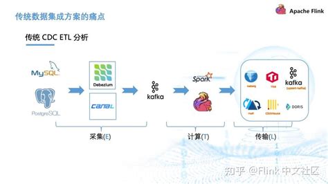 Flink Cdc