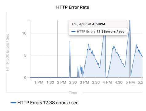 Why We Chose Echarts For Data Visualizations Gitlab