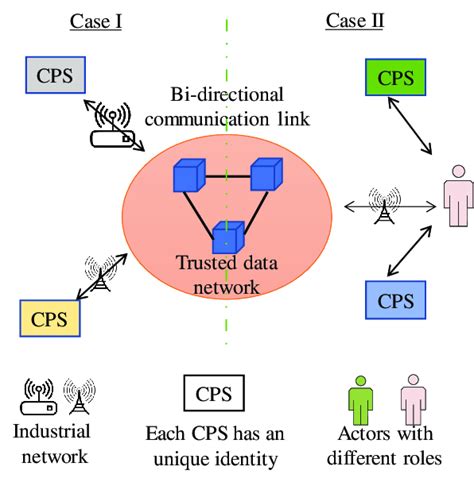 the network model for connecting a blockchain based trusted data
