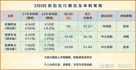 大冰点【3月8日ipo打新策略：宏源药业、涛涛车业、泓淋电力值得申购吗】 本策略参考依据为公开数据，上市当日表现有可能与策略背离，文中所提到的