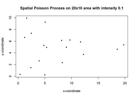 Spatial Poisson Processes And Relatives Of Poisson Processes Applied Stochastic Processes