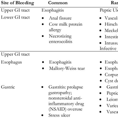 Signs And Symptoms Associated With Gi Bleeding Download Scientific