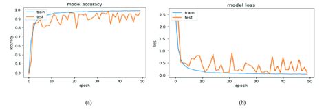 Proposed Cnn Bayesian Approach With Model Loss And Model Accuracy In