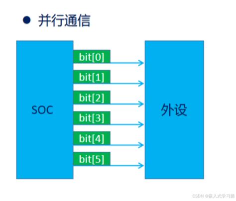 总结spi、i2c、uart三者的区别spi I2c Uart区别 Csdn博客