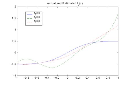 design 2 first and second step estimators of f 2 download scientific