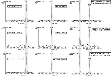 figure 4 from development and validation of an lc ms ms method for