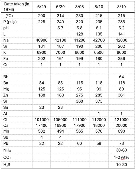 Oli Systems Advanced Approach To Geothermal Scaling Prediction Oli