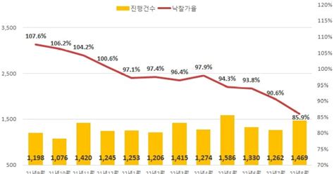 하락세 짙어진 전국 아파트 경매시장낙찰가율 3년 만에 최저
