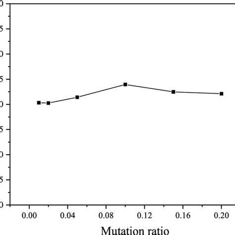 Fraction Of All Infected As A Function Of Time Under Different Mutation Download Scientific