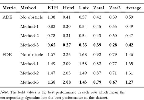 Obstacle Transformer A Trajectory Prediction Network Based On