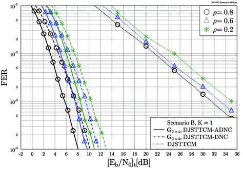 Fer Versus E B N 0 T Of The Djsttcm Adnc Aided G 2×4 Scheme Of Fig