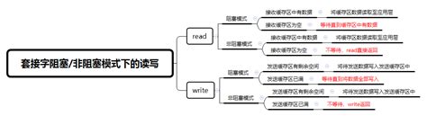 套接字的读写操作在阻塞、非阻塞模式下的表现 Zpchya 博客园