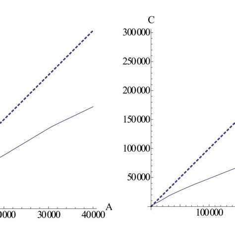 Piecewise Linear Budget Constraints Download Scientific Diagram