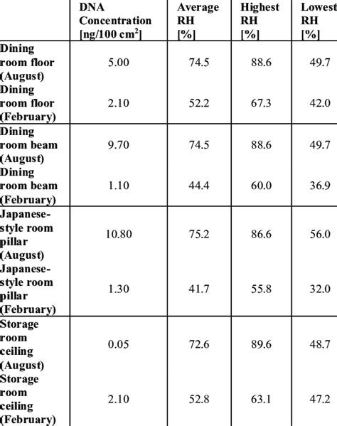 Dna Concentration And Rh Of Indoor Surfaces In House B Download Scientific Diagram