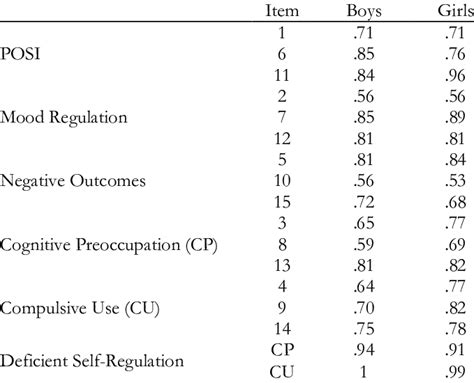 Standardized Values For Items Babes And Girls Download Scientific Diagram