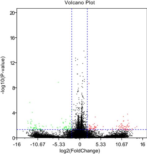 Transcriptome Profiling Analysis Of Breast Cancer Bctt