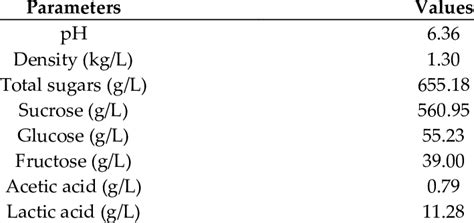 Chemical And Physical Properties Of The Raw Sugar Beet Molasses Used