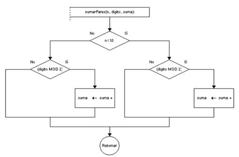 Algoritmo para determinar el Promedio de las Cifras Pares de un Número Diagramas de Flujo y