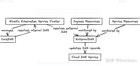 Kubernetes 和 Dns：coredns 和 Externaldns 指南 知乎