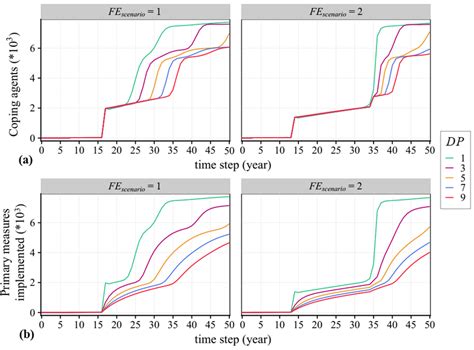 Impacts Of The Delay Parameter On The Adaptation Behaviour Of Agents Download Scientific