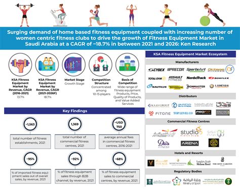 Ksa Fitness Equipment Market Size And Research 2022 Cagr Status