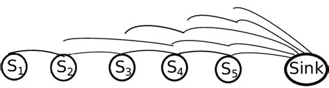 A Lwsn Of Five Sensors And One Sink With Convergecast Traffic Download Scientific Diagram