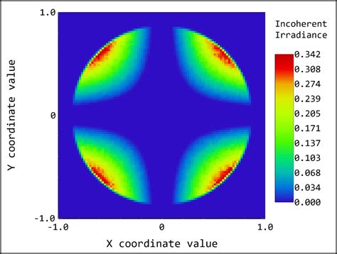 Dll Diffractive Non Paraxial Linear Y Idealized Polarizer Model Zemax Community