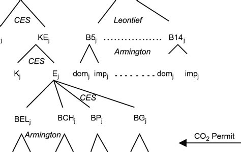The Nested Production Function Download Scientific Diagram
