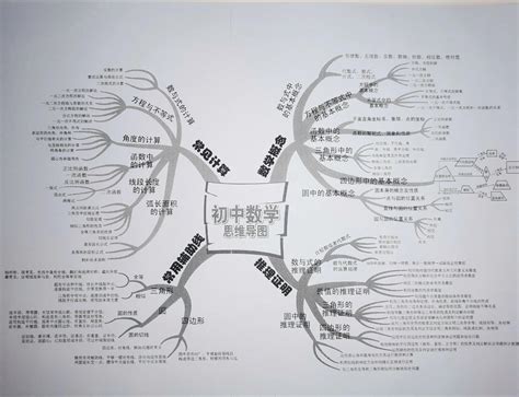 初中数学思维导图 正数办公