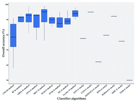 Overall Accuracy Oa Achieved With Different Classification