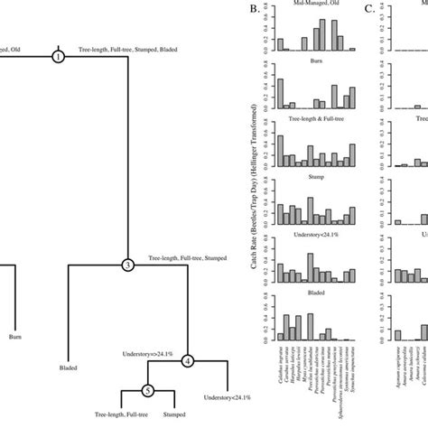 A Sum Of Squares Multivariate Regression Tree Ssmrt For Rove