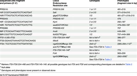 Cleaved Amplified Polymorphic Sequence Markers Used To Study Allelic