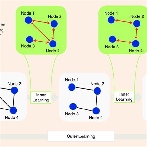 A Schematic Representation Of Two Layer Learning The Directed Red Download Scientific Diagram