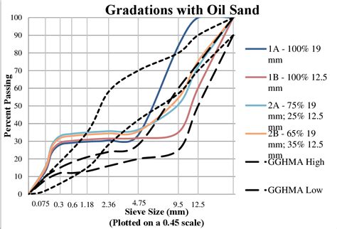 Figure 16 From Creating A Performance Based Asphalt Mix Design To Incorporate Uinta Basin Oil