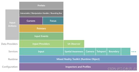 Hololens 2应用开发系列（2）——mrtk基础知识及配置文件配置（上）增强现实mrtk Csdn博客