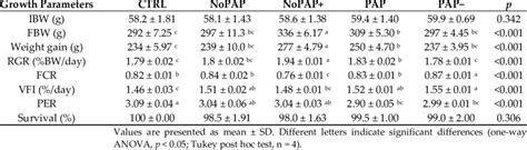 Growth Performance And Feed Utilization Of Rainbow Trout Fed The