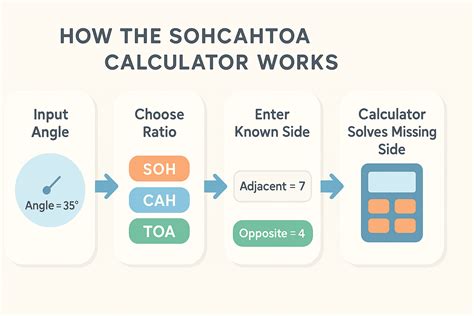 Sohcahtoa Calculator Free Trigonometric Ratios Calculator Tool
