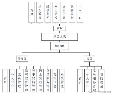 java php node js python党员之家【2024年毕设】 csdn博客